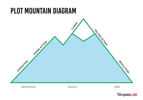 19 Professional Plot Diagram Templates Plot Pyramid ᐅ TemplateLab