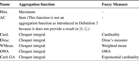 table 2 from using the choquet integral in the fuzzy reasoning method of fuzzy rule based