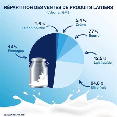 2021 la consommation de lait retrouve son rythme pré covid