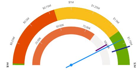A Simple Guide To Using Power Bi Gauge Coupler Io Blog