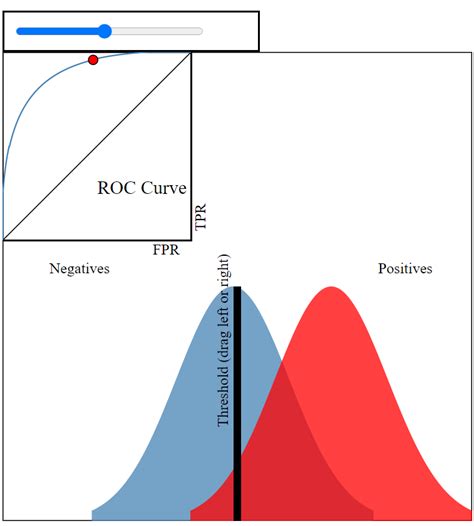 how to generate and interpret a roc curve for binary classification data science stunt