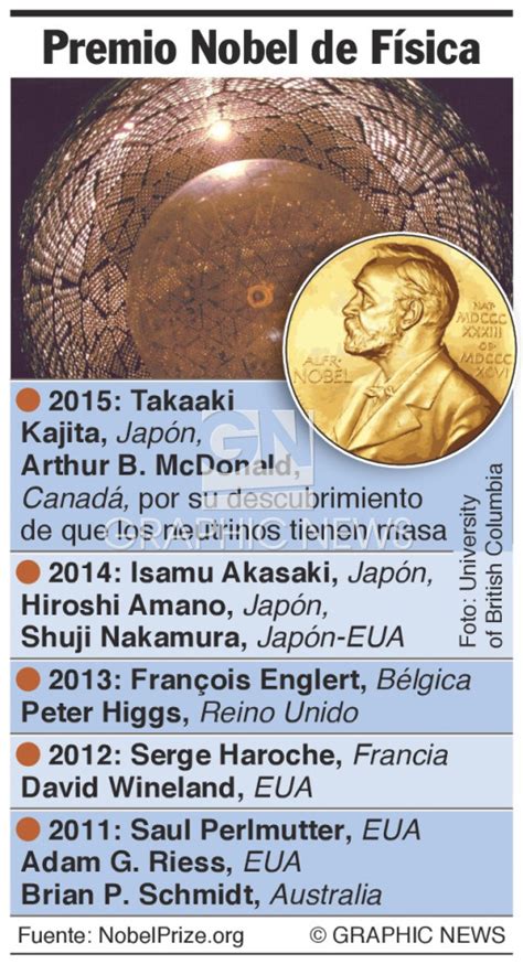 CIENCIA Ganadores del Premio Nobel de Física 2015 infographic