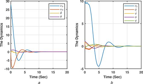dynamics of the disturbed system without riccati control download scientific diagram