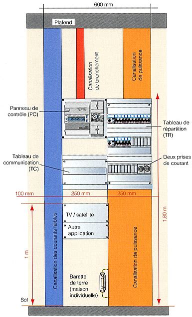 Hauteur de pose tableau électrique