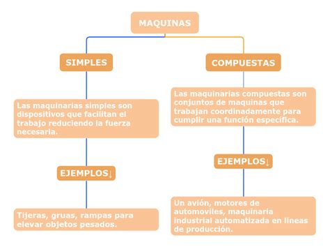 MAQUINAS Mind Map