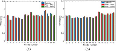 iterative image reconstruction with polar coordinate discretized system matrix for optical ct
