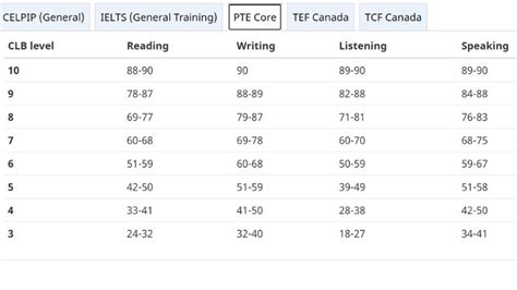 PTE Core Band Score Chart 2024 Updated Scoring System