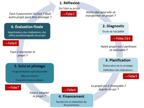 Fiche Technique N Les Tapes Du Cycle De Projet De Coop Ration Et