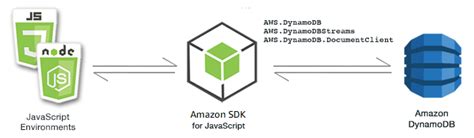 Amazon DynamoDB の例 AWS SDK for JavaScript