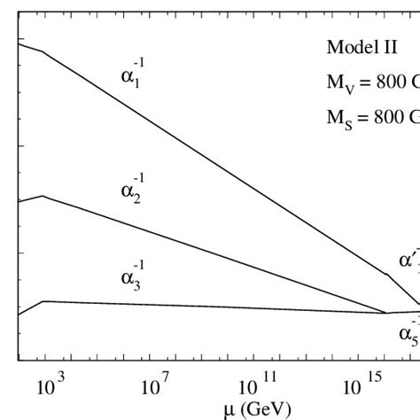gauge coupling unification in model ii download scientific diagram