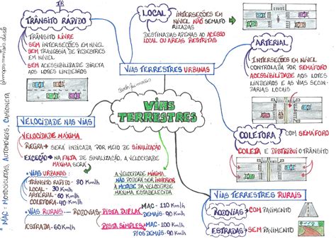 Mapa Mental Legislação De Transito BRAINCP