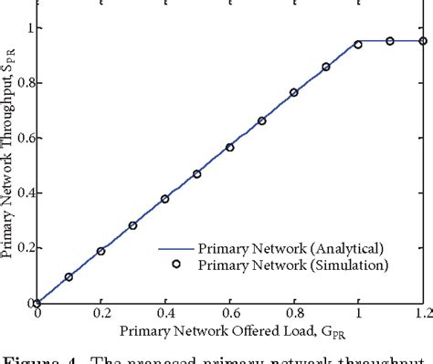 figure 4 from a slotted aloha based cognitive radio network under capture effect in rayleigh