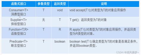 lambda表达式与内置函数式接口、方法引用 函数式接口lambda详解 csdn博客