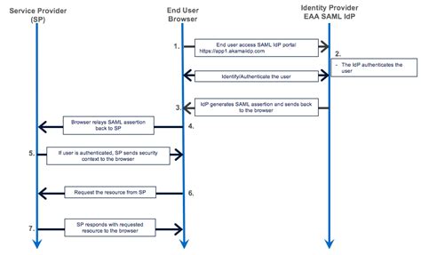 Saml 2 0 Flow Diagram