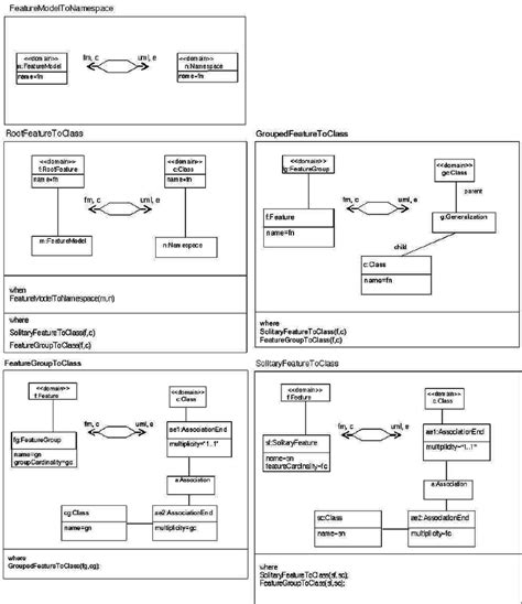 transformation definition of a feature model into a uml metamodel download scientific diagram