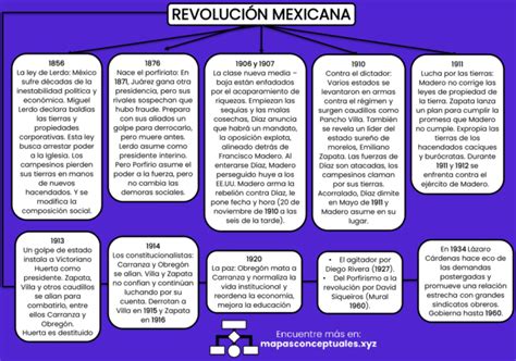 Mapas conceptuales de la Revolución Mexicana Descargar