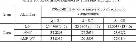 table 2 from removing of salt and pepper noise in images based on adaptive median filtering and
