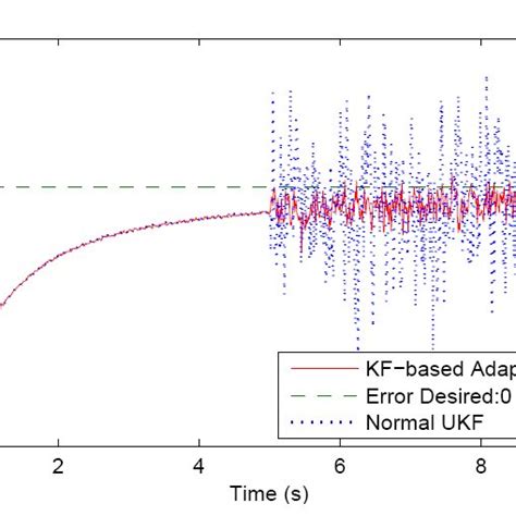 state estimation errors with the time varying process noise using the download scientific