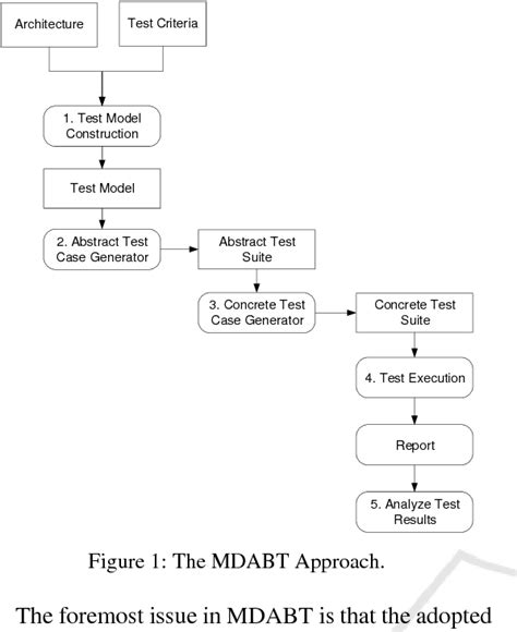 figure 1 from model driven architecture based testing tool based on architecture views