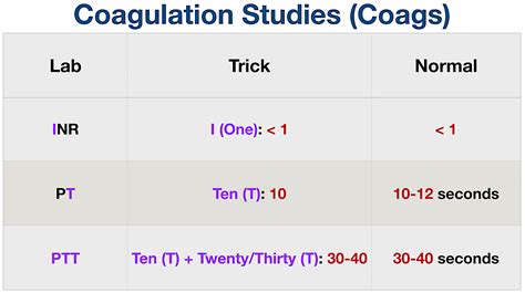 Tricks To Remember Normal Lab Values Nursing Chart Nclex Off