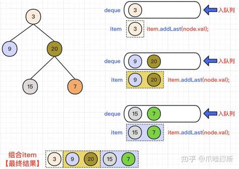 图解leetcode——102 二叉树的层序遍历 知乎