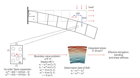 2 two scale formulation for beams download scientific diagram