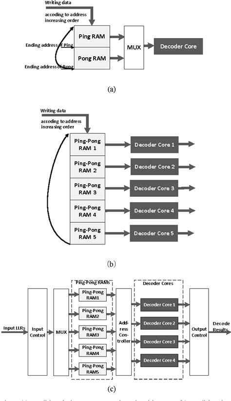 figure 1 from high throughput ldpc code and decoder design for hinoc 2 0 systems semantic scholar