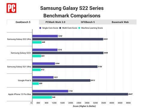 Galaxy S22 Extremely supera iPhone 13 em teste de gráficos mas perde