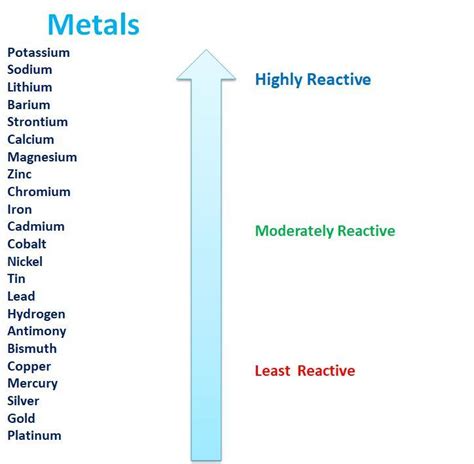 Reactivity Of Metals