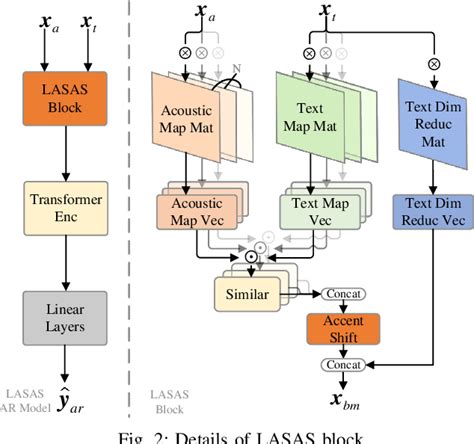 figure 2 from decoupling and interacting multi task learning network for joint speech and accent