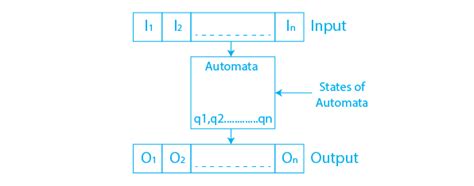 finite automata types and applications