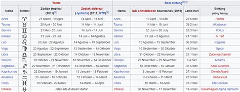 12 Nama Zodiak Lengkap Tanggal Bulan Lahir Arti Lambangnya Wanjay