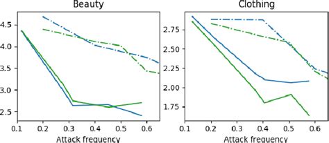 adversarial attacks and detection on reinforcement learning based interactive recommender