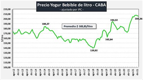 OCLA Precios de los lácteos al mes de enero de 2022