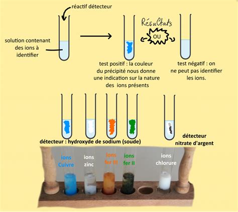 Les tests de reconnaissance 3ème sciences physiques chimie