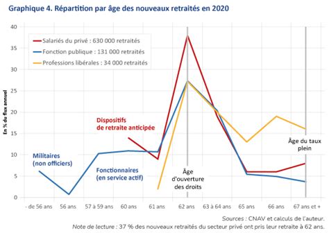 La réforme Borne 2023 des retraites quelques éléments danalyse le blog