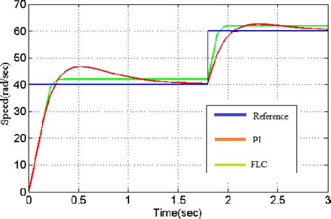 figure 2 from performance of induction motor by indirect vector controlled method using pi and