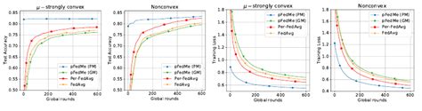 personalized federated learning with moreau envelopes using pytorch