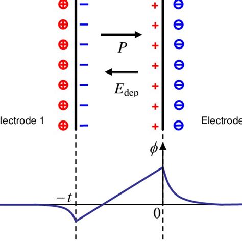pdf depolarizing field effect in strained nanoscale ferroelectric capacitors and tunnel junctions