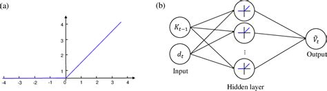 figure 1 from an approximate dynamic programming algorithm for multi stage capacity investment