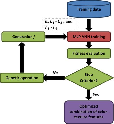 parameter optimization process download scientific diagram