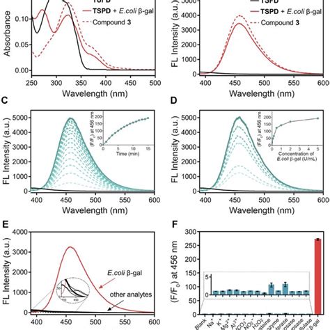 A Absorption spectra of TSPD 10 μM compound 3 10 μM and TSPD 10