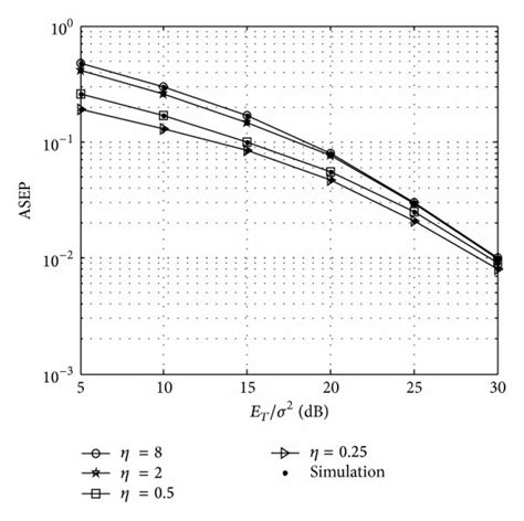 asep of 2 × 2 mimo system for 16 qam using mmse osic over rayleigh download scientific diagram