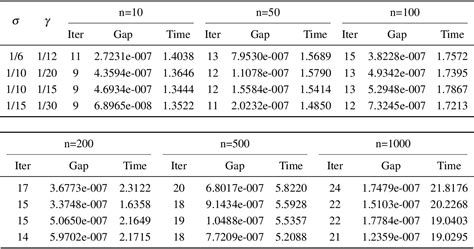 table 3 from a wide neighborhood primal dual interior point algorithm with arc search for linear