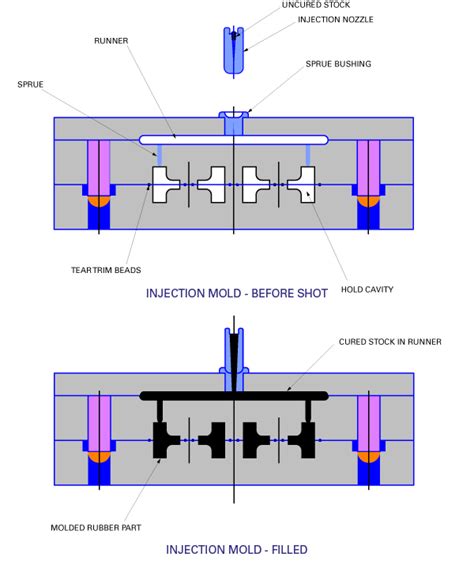 injection molding process flow diagram