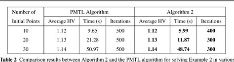 table 2 from adaptive multi gradient methods for quasiconvex vector optimization and