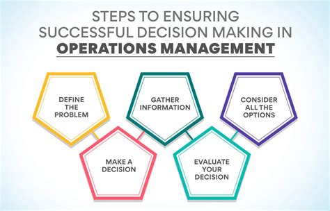 decision making in operations management key points edureka