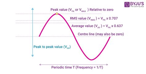 Peak And RMS Value Of Alternating Current Voltage 50 OFF