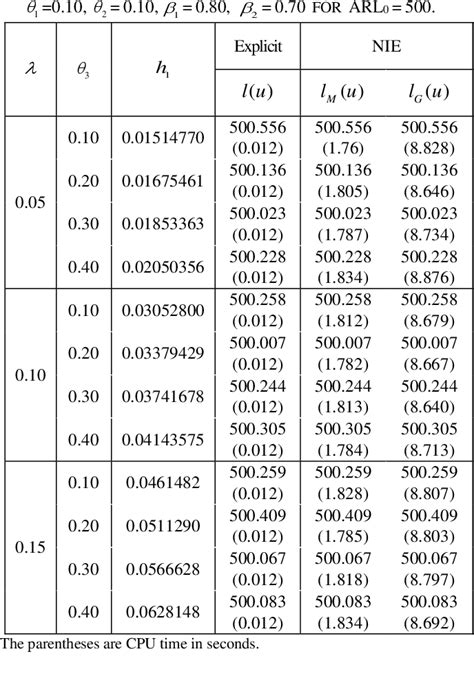 table ii from designing the performance of ewma control chart for seasonal moving average