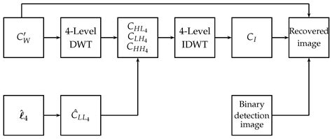 entropy free full text a fragile image watermarking scheme in dwt domain using chaotic